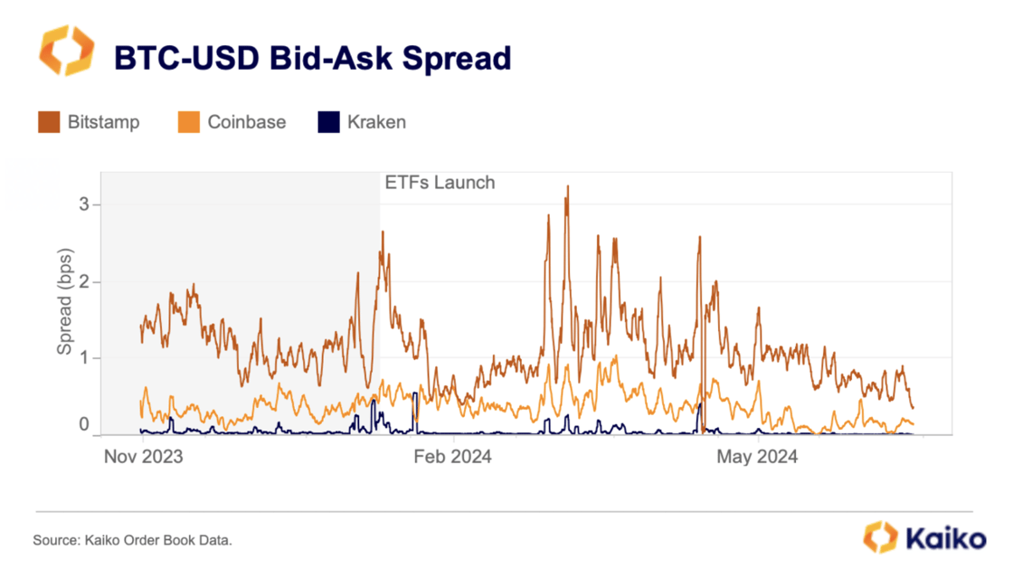 BTC ETFs' Impact on Spot Market Structure - Kaiko - Research